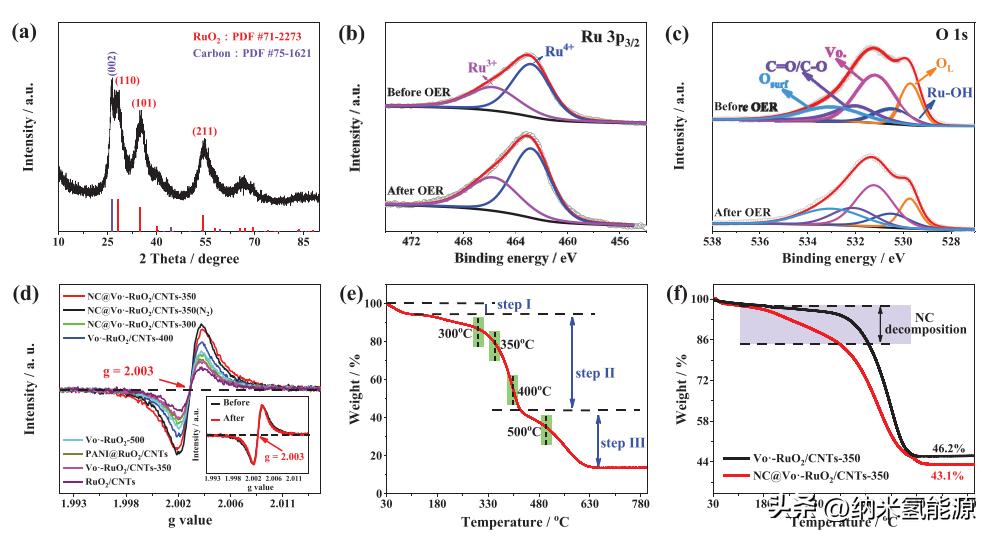 AEM: Ultrathin carbon coating and defect engineering enhance durability ...