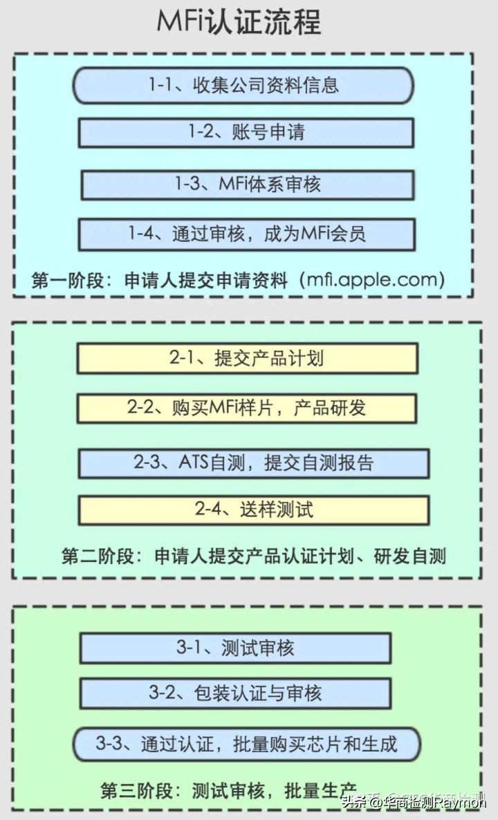 What items need to be tested for Apple MFI certification?What is the ...