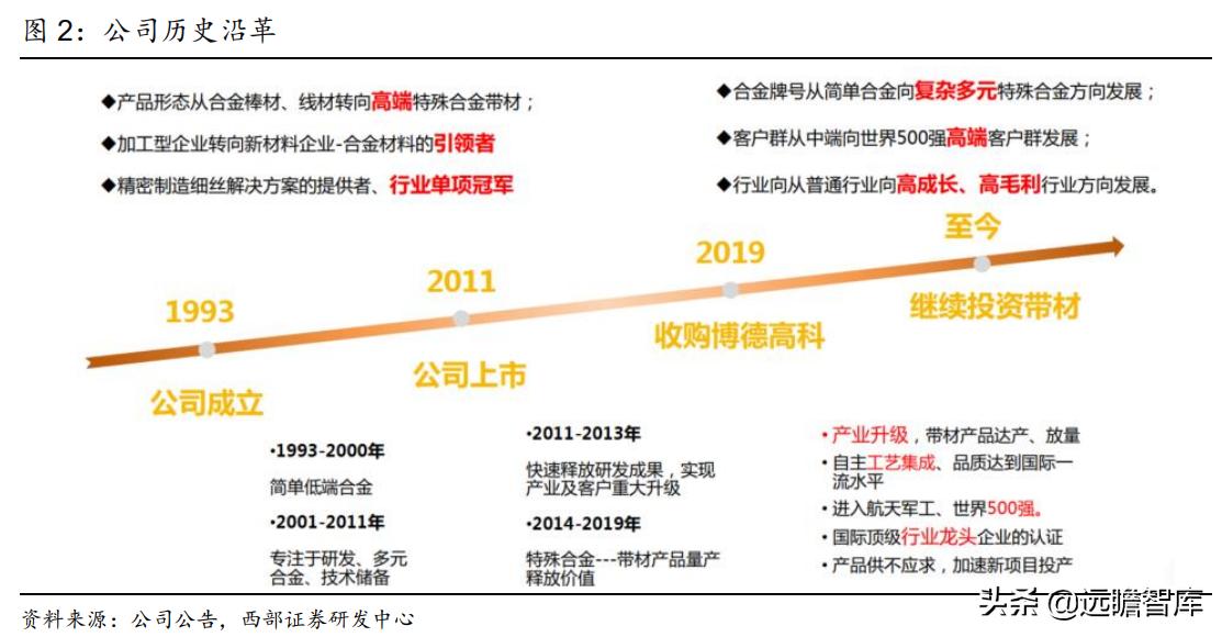 The leader of high-end copper alloy materials, Boway Alloy: the ...
