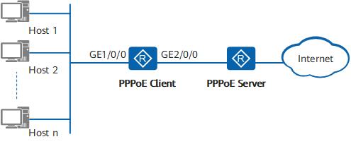 Configuring a PPPoE Client (IPv6) on a HUAWEI AR Router to Connect to the Internet - iMedia
