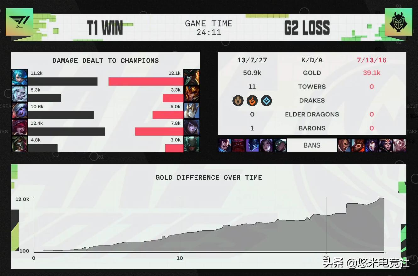 T1橫掃G2挺進MSI決賽，RNG官博炸鍋！Keria向Wei放話，眾解說熱議 - 資訊咖