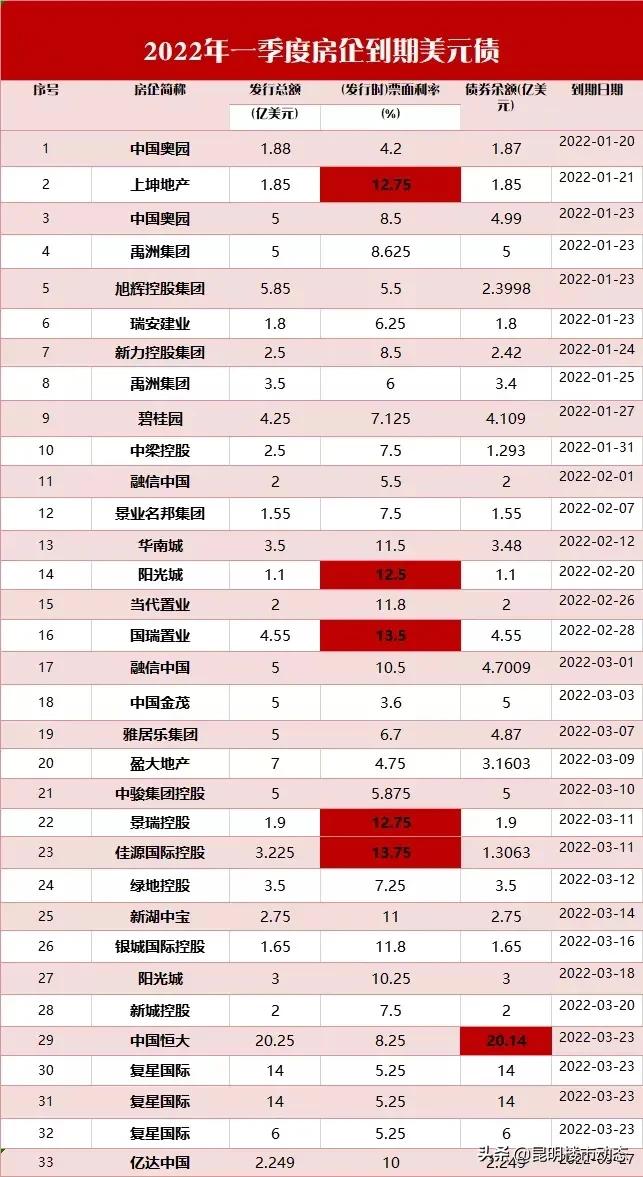 Who is the most famous developer in Kunming? - iNEWS
