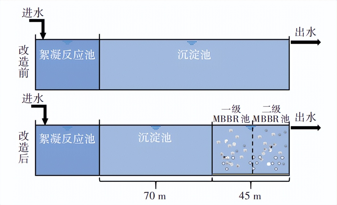Project start-up study of pure membrane MBBR process for the treatment ...