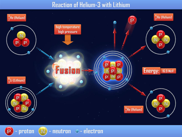 Why does the sun shine and heat? What is Thermal Fusion Reaction? - iMedia