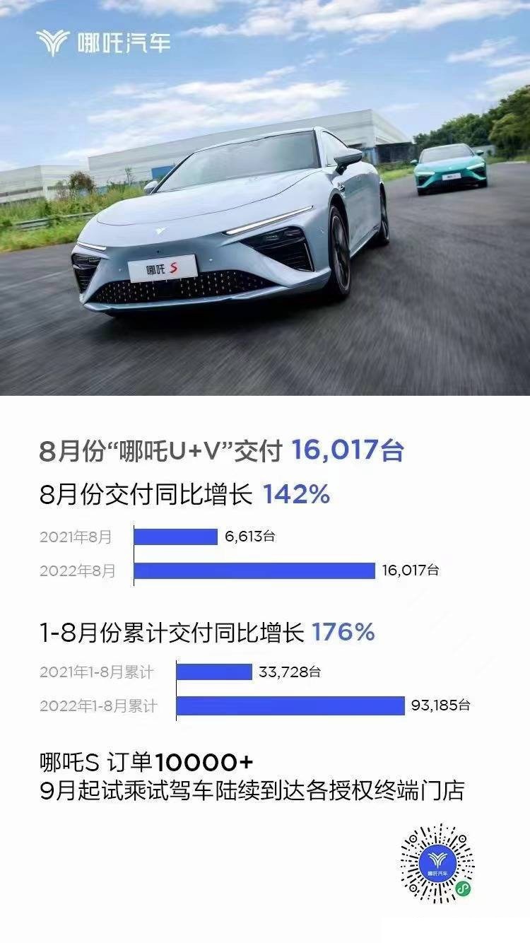 Nezha Auto delivered 16,000 vehicles in August, a year-on-year increase ...