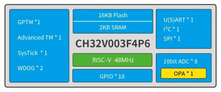 10 Cent RISC-V Microcontroller - WCH CH32V003 with 2KB SRAM, 16KB Flash - iNEWS
