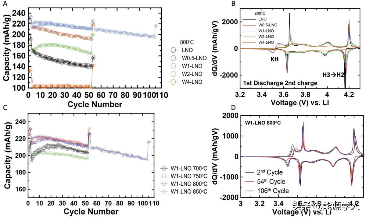 The Action Mechanism of Tungsten Dopants in LiNiO2 Cathode Materials ...