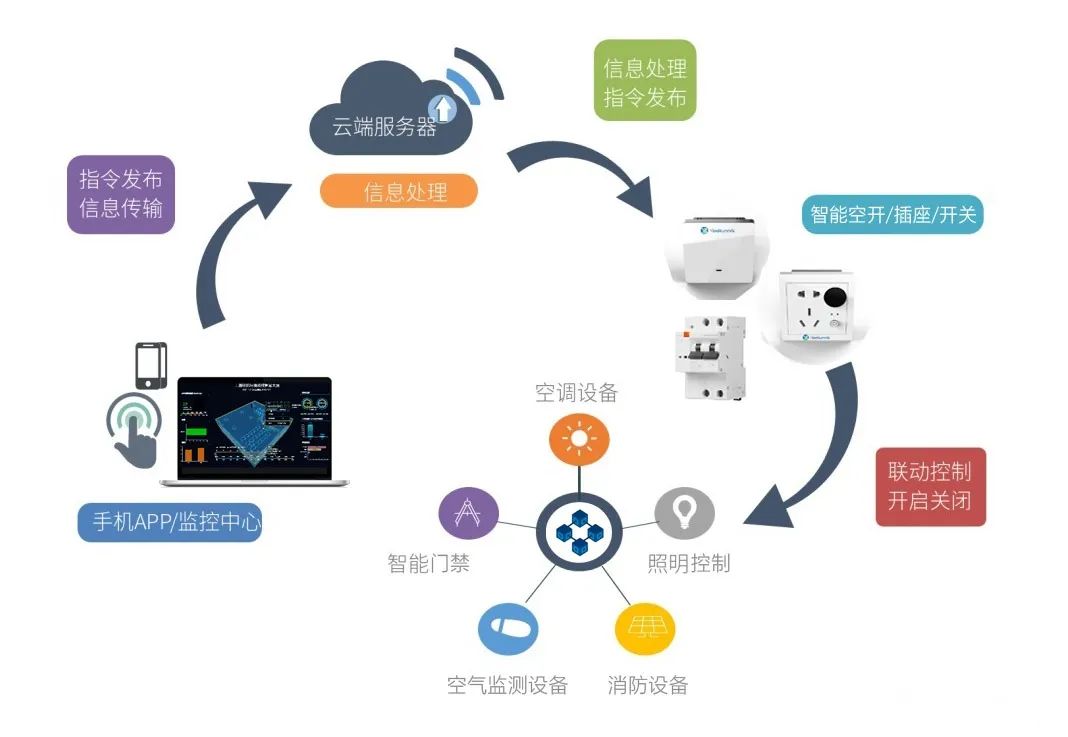 Application of electrical safety supervision system in enterprise smart ...