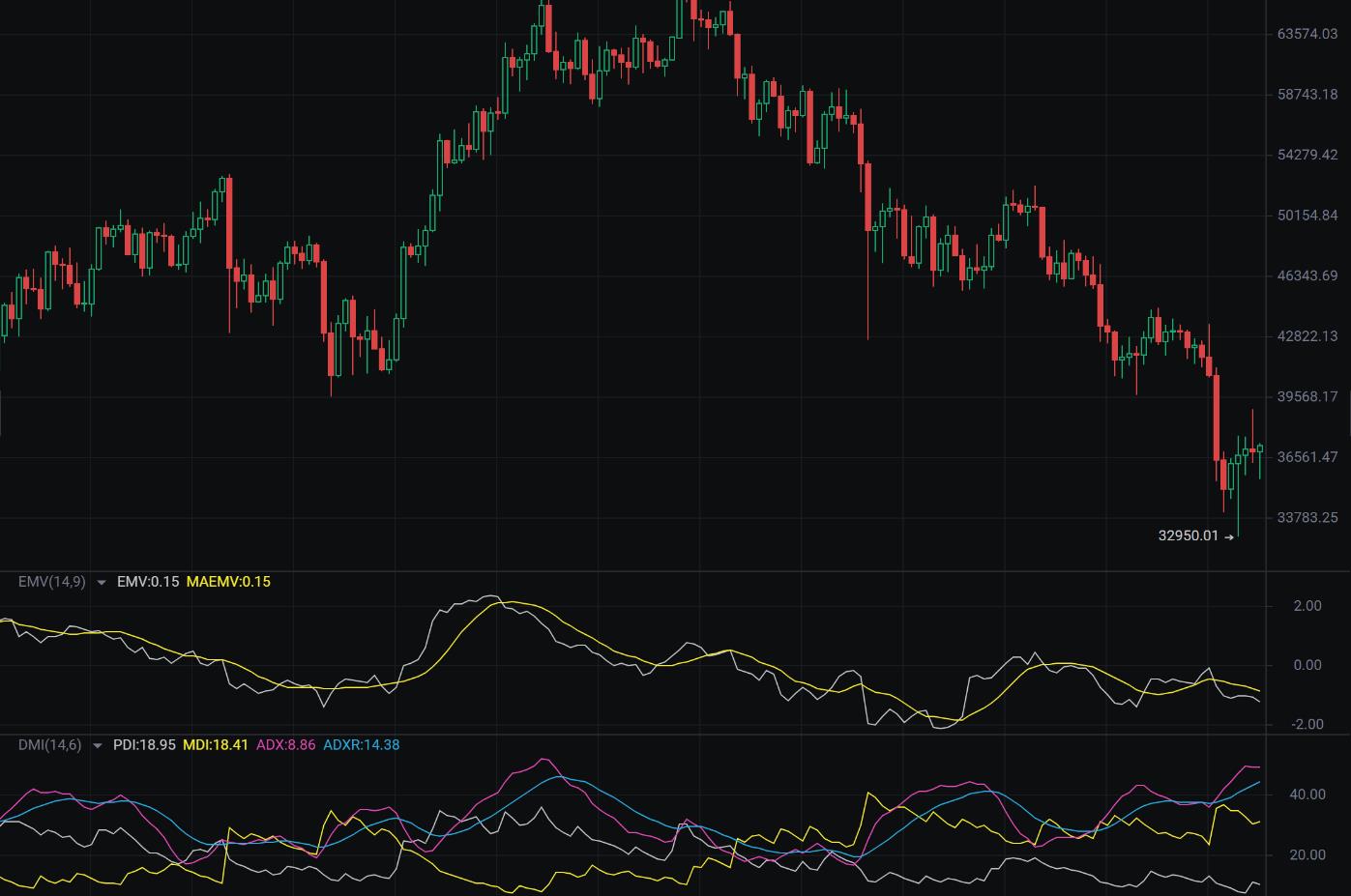Simple volatility indicator (EMV) of trend indicators - iMedia