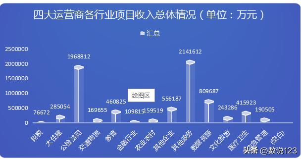 Four major operators in the first half of the government and enterprise ...
