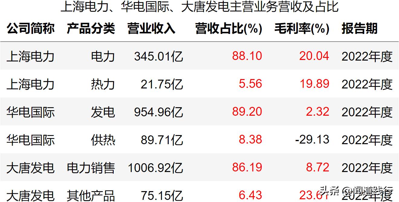 Shanghai Electric Power, Huadian International, and Datang Power, do ...