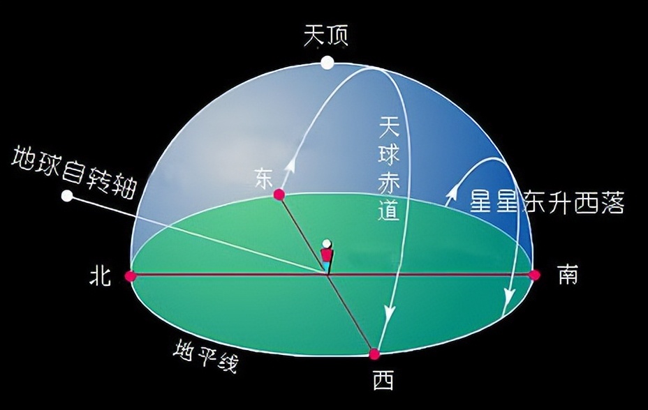 A new perspective on the motion of celestial bodies: the difference ...