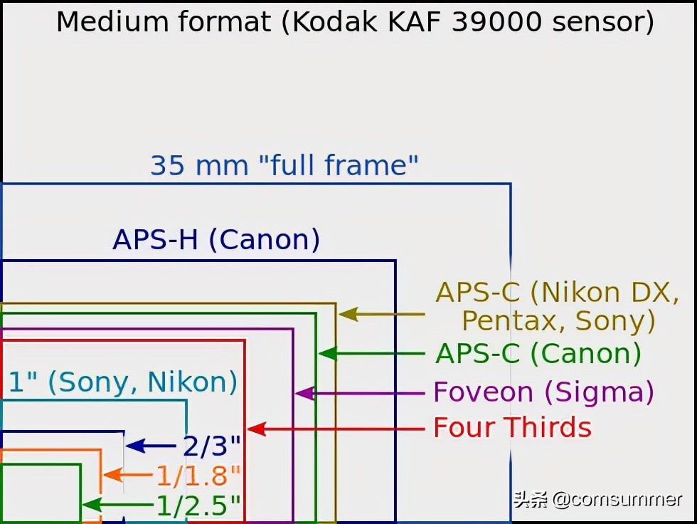 What is the full frame and half frame of a little photography knowledge ...