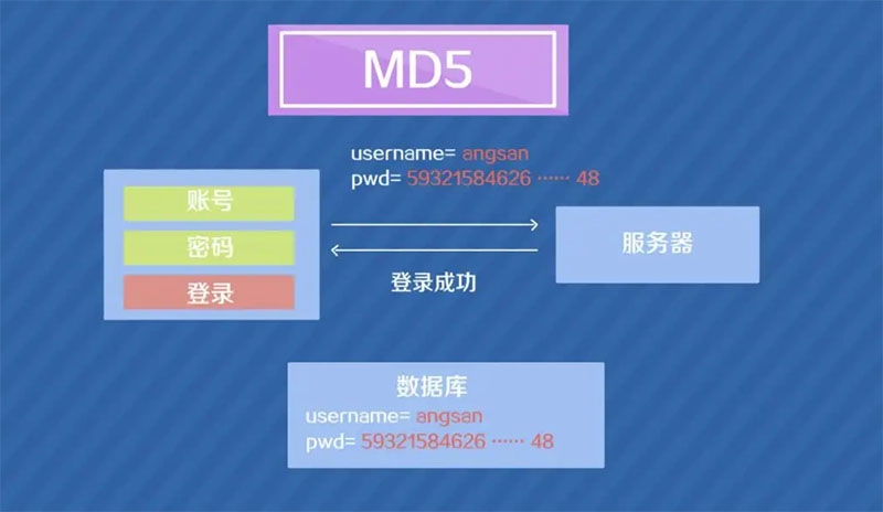 Read md5 in one article, what is the use of md5, what is md5 plus salt ...