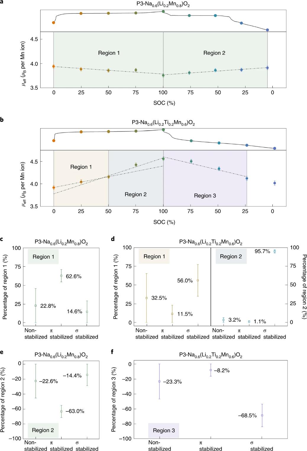 Nature Materials: Lattice oxygen-redox and local structural changes in ...