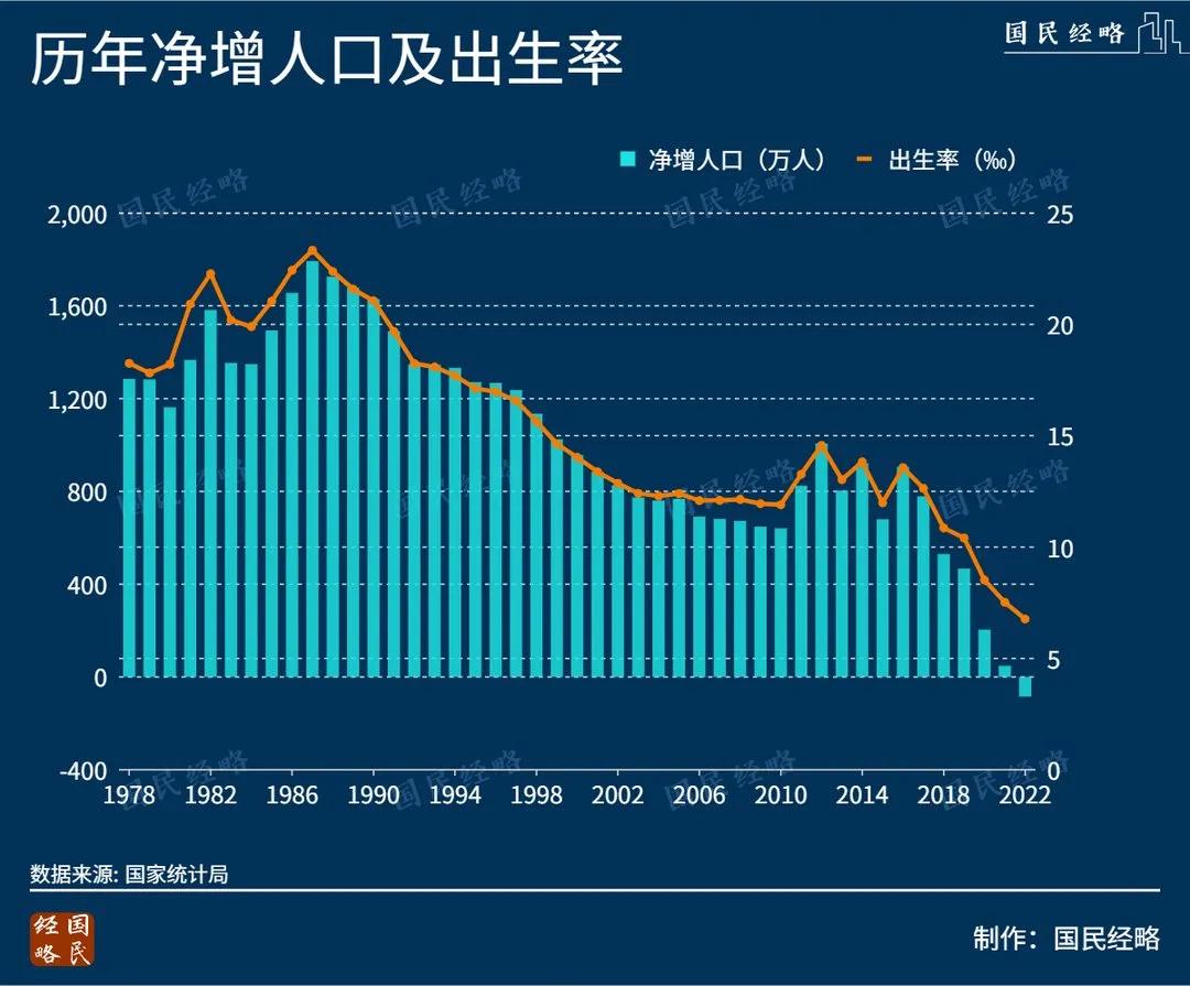 The birth rate will decrease in 2022, and the negative population ...