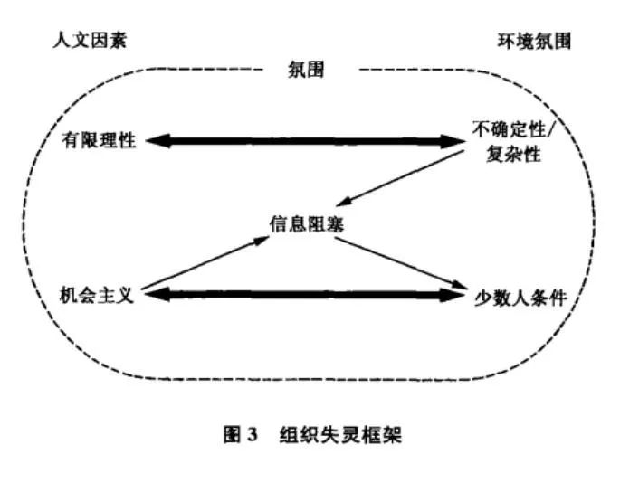 Organizational Failure: A Framework Explanation - iMedia