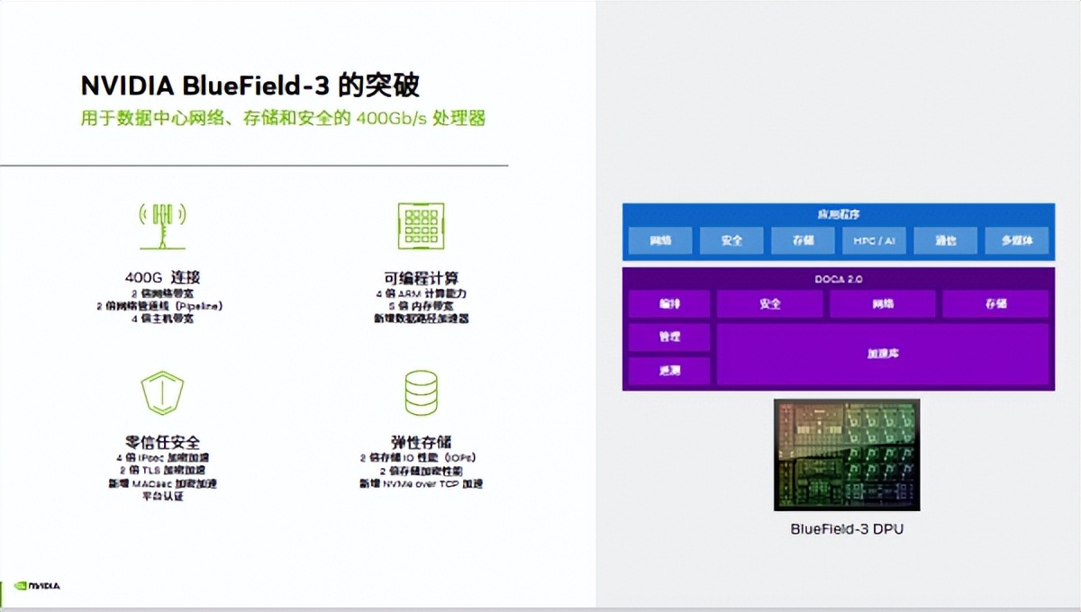 Full-stack network technology NVIDIA BlueField-3 DPU and NVIDIA DOCA 2.0 accelerate AI ...