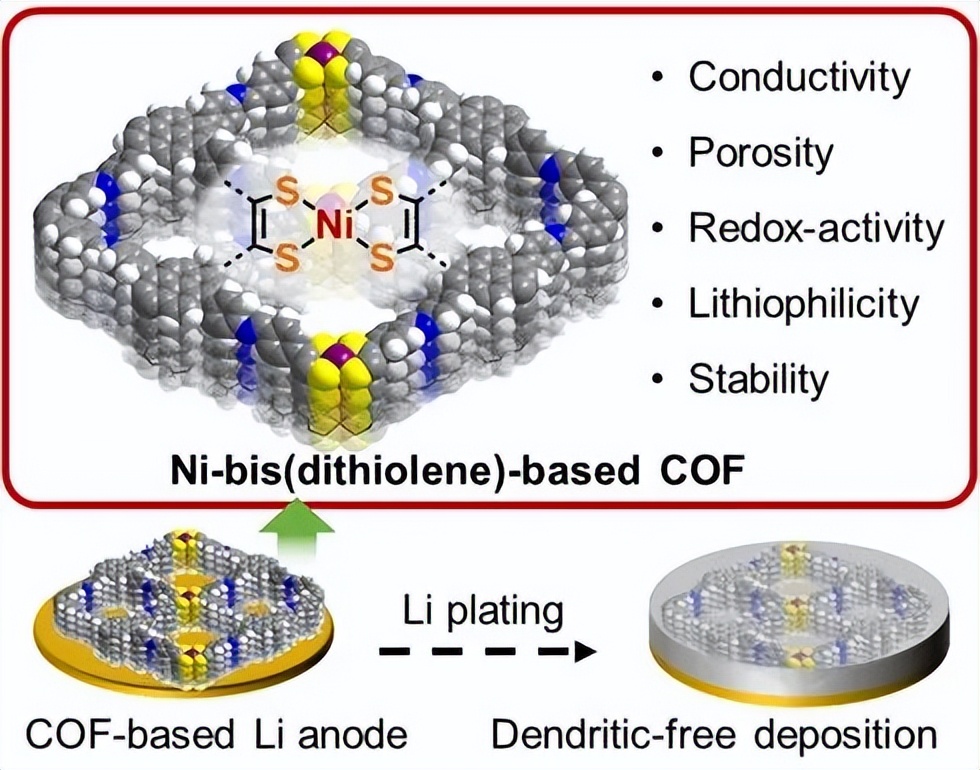 Nanjing University: Novel redox-active COF materials for high ...