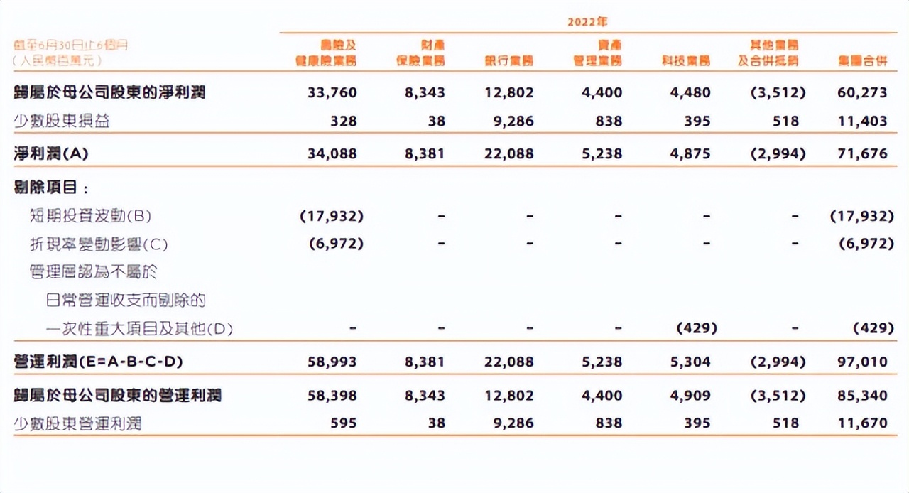 Interpretation of the leader of China Ping An's 2022 interim report ...
