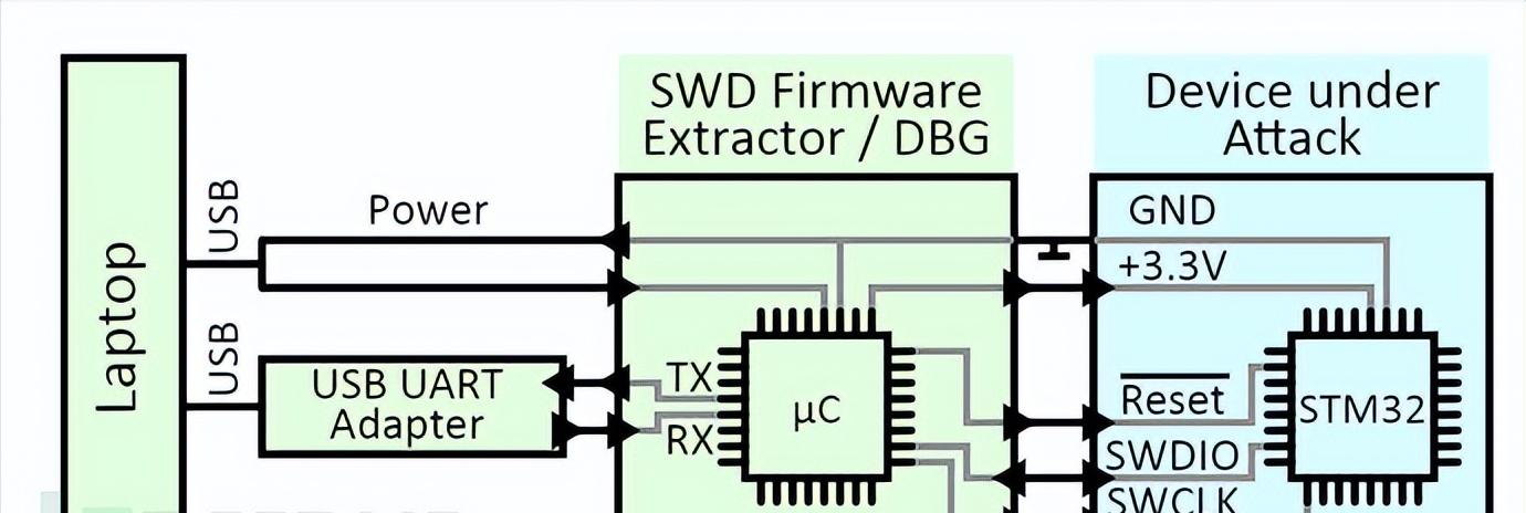 Some methodologies for breaking through the firmware protection of stm32 microcontrollers - iMedia