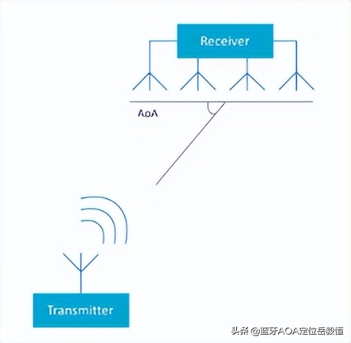 Application of Bluetooth AOA sub-meter high-precision positioning in ...