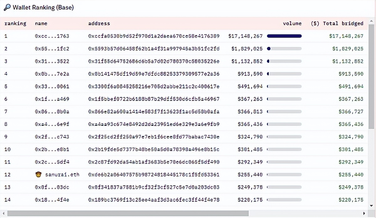 Guide to Playing Base: In addition to memecoin, what other projects are ...