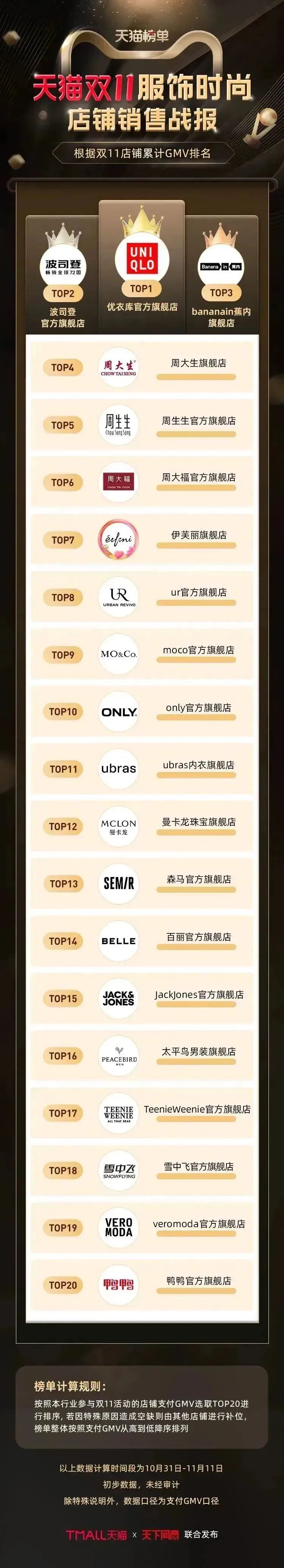 2022 Tmall Double 11 industry-wide list released - iNEWS