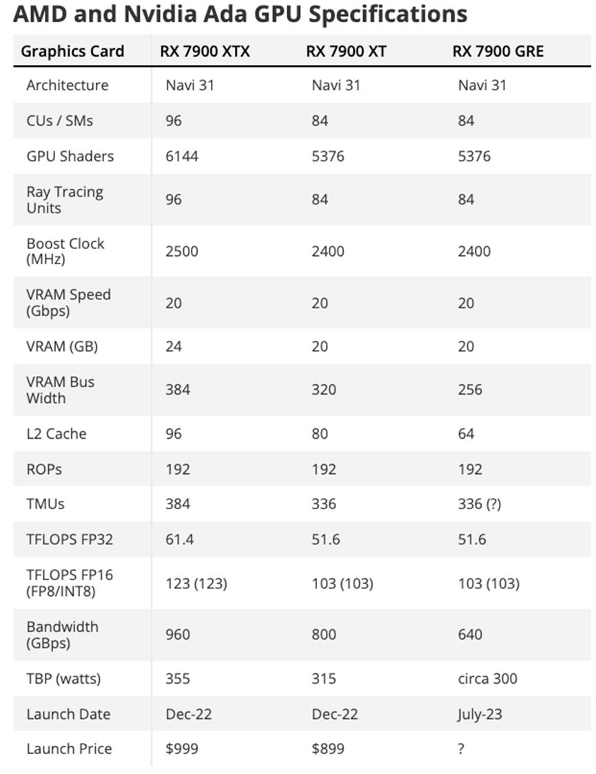 AMD China exclusively provides Radeon RX 7900 GRE for the first time ...