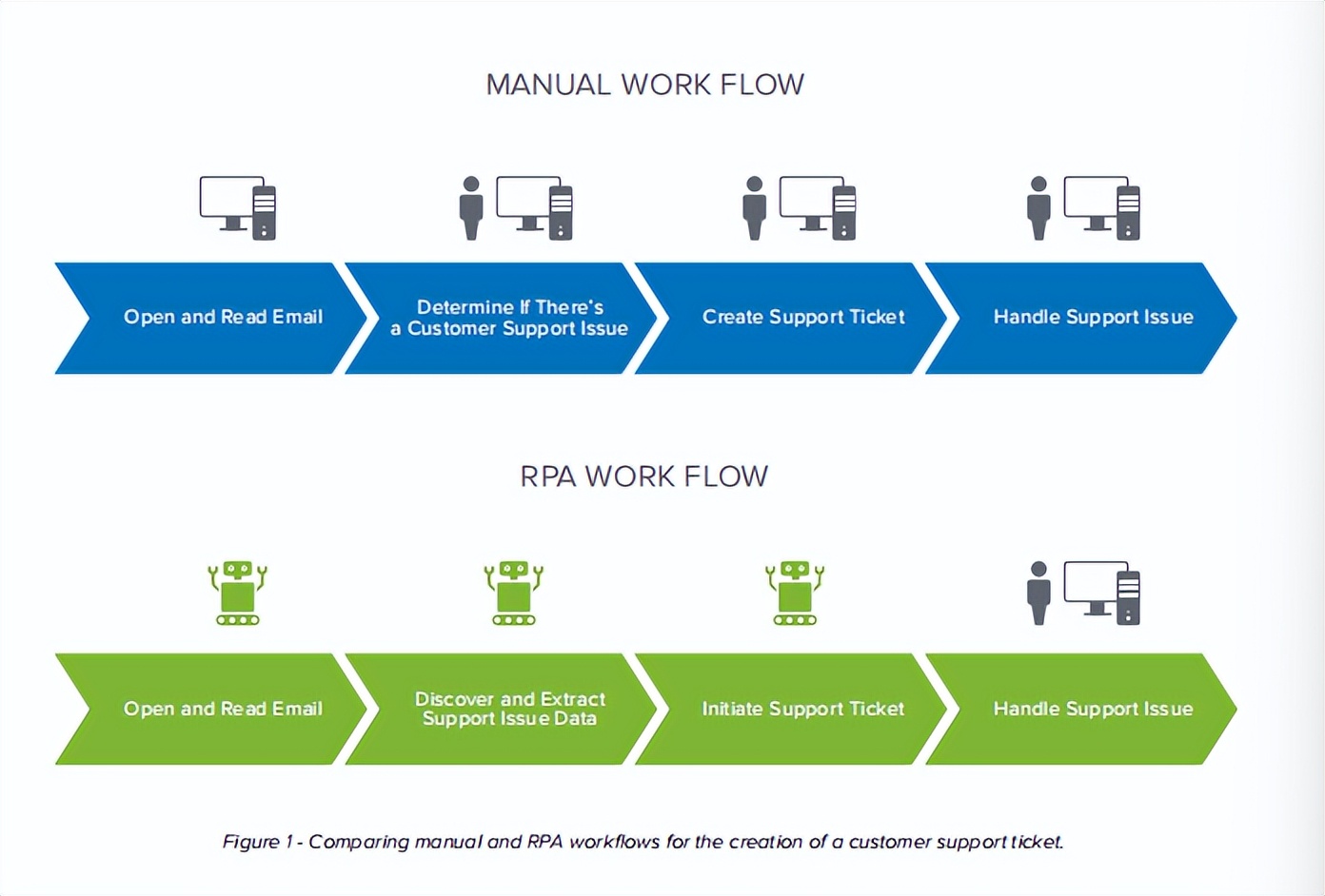 The key method to avoid the failure of RPA project - iNEWS