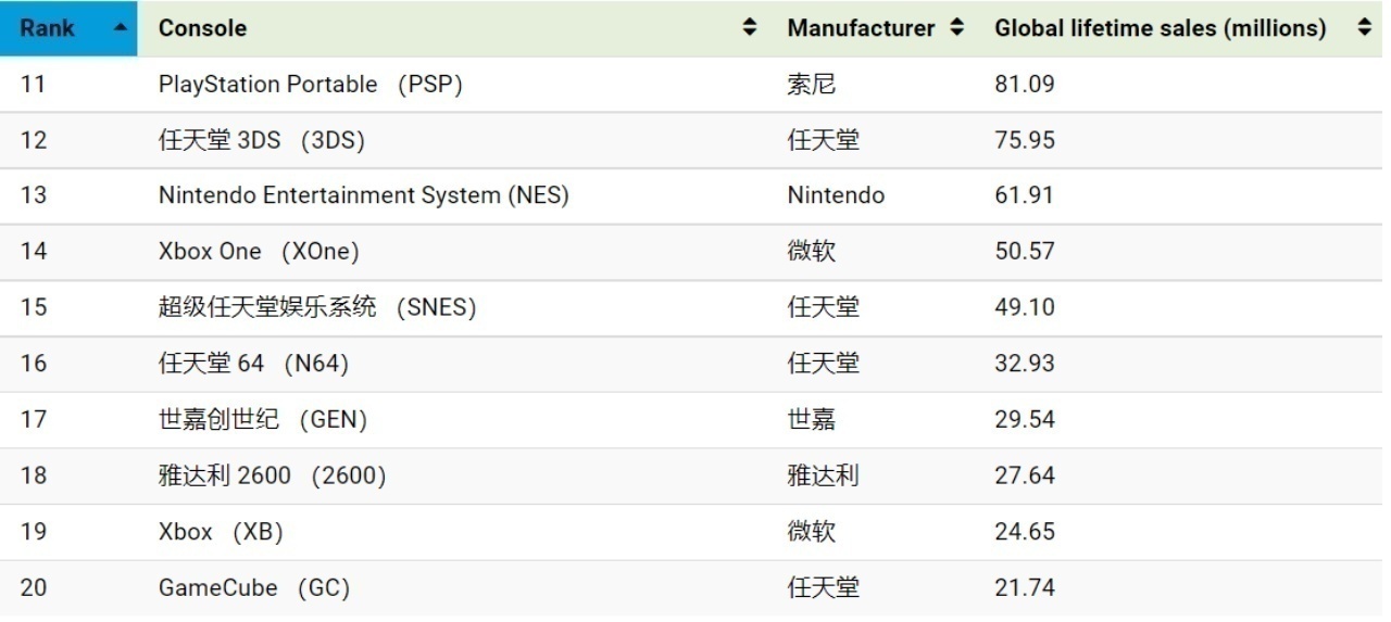 World game console brand sales ranking: Sony PS2 successfully dominates ...