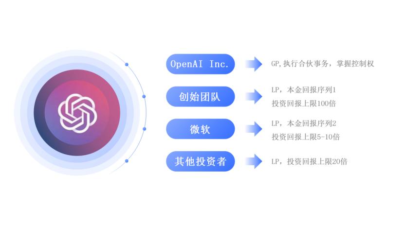 Dialogue with ChatGPT, see OpenAI's unique equity design - iNEWS