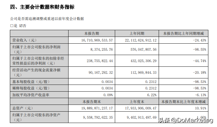 Blue cursor's revenue in the first half of the year was 16.7 billion ...