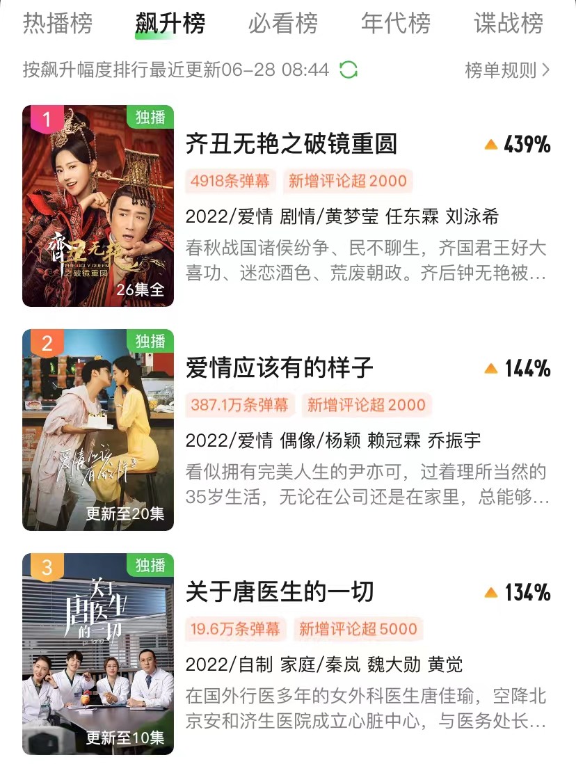 Started the broadcast and won the soaring list championship, "Qi Chou ...