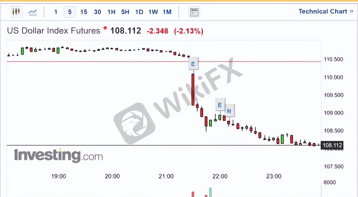 Forex Eyes: U.S. CPI fell to a 9-month low in October!Will the Fed end ...