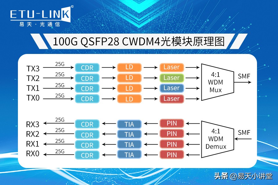 Comparison of 100G single-wavelength optical module and traditional ...