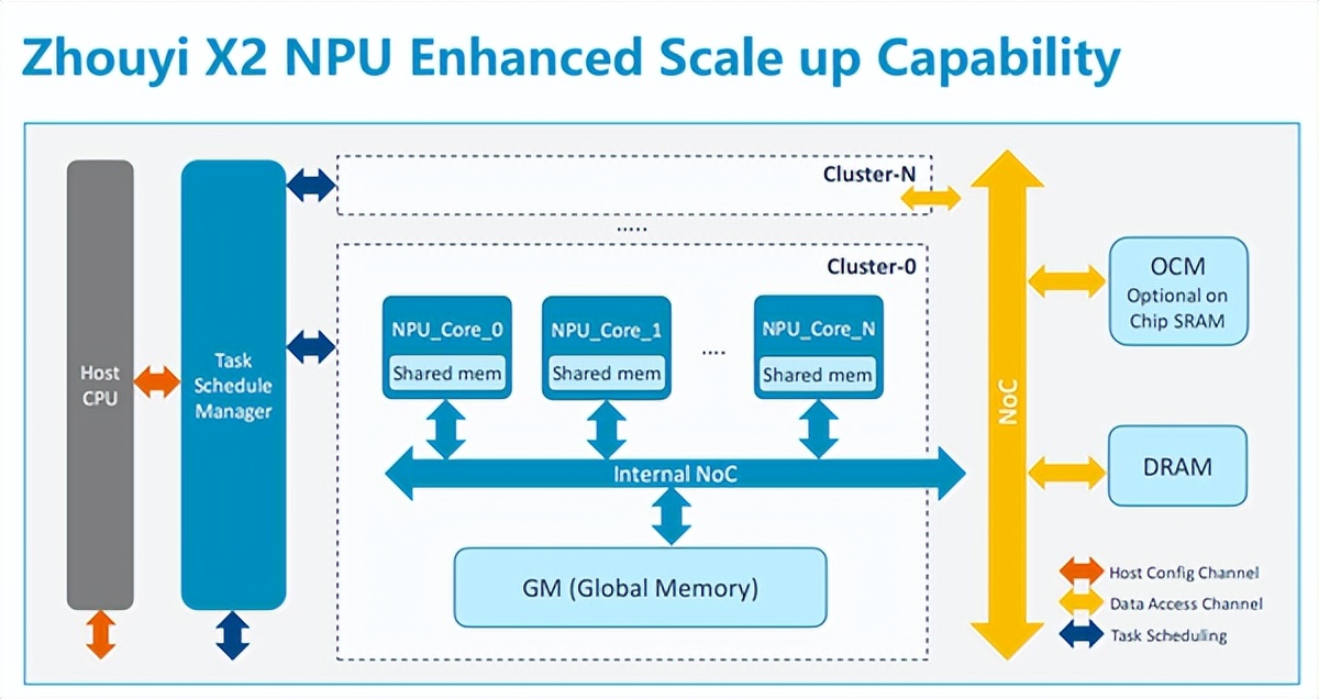 Anmou Technology Releases Self-developed "Zhouyi" X2 NPU: Soaring Performance Software Open ...