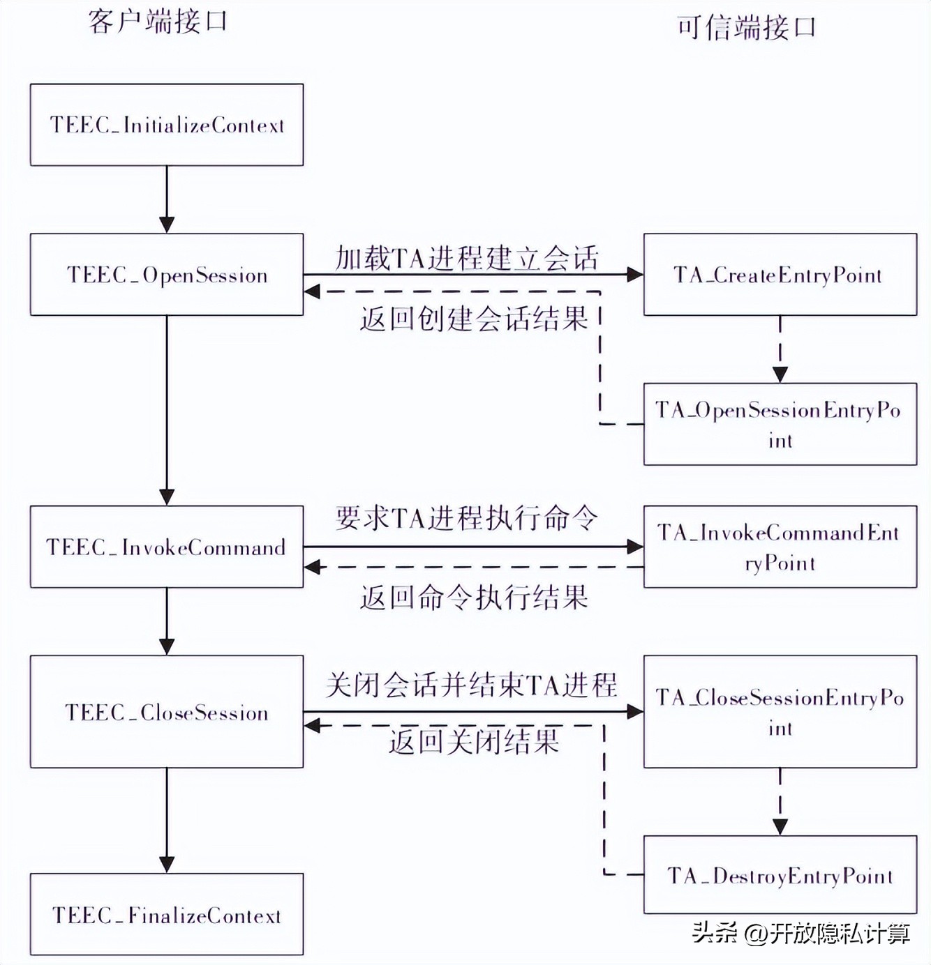 Stripped Cocoon Trusted Execution Environment (TEE) - iMedia