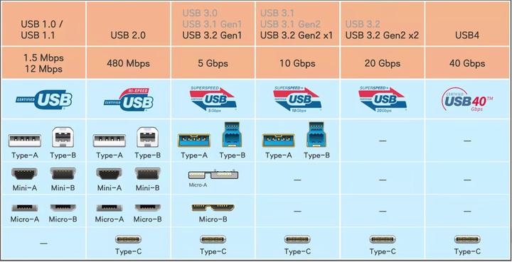 一文帶你看懂所有USB接口類型，Micro-USB和USB-C傻傻分不清？ - 資訊咖
