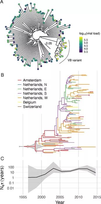 "Science": More dangerous HIV mutants have emerged!More destructive and ...