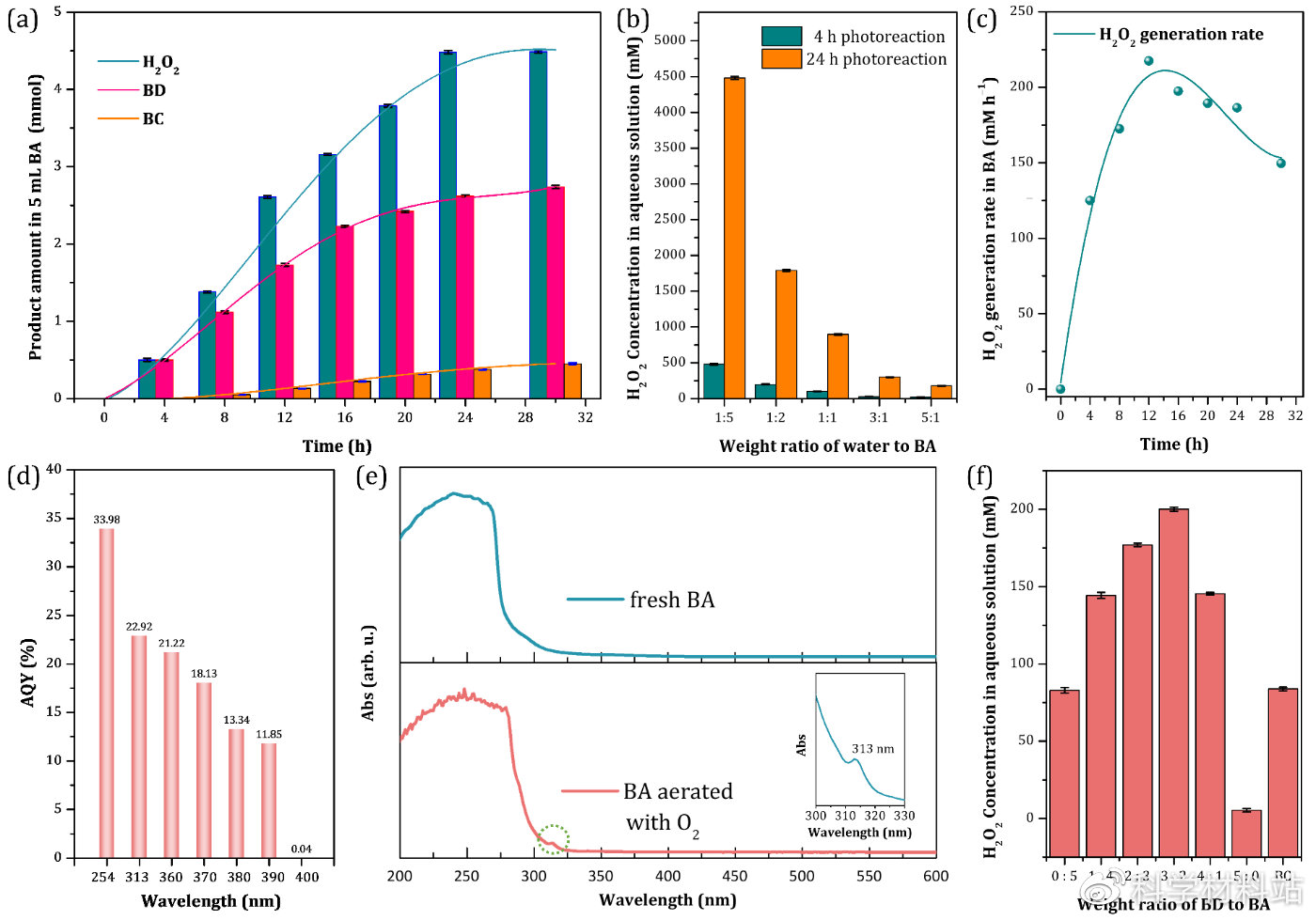 Sustainable H2O2 photosynthesis of sunlight and air - iNEWS