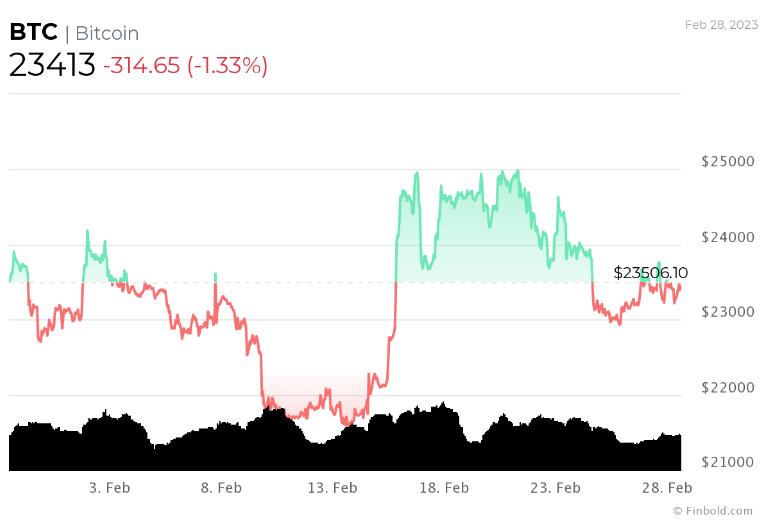 Deep Learning Algorithm Sets Bitcoin Price for March 31, 2023 - iMedia