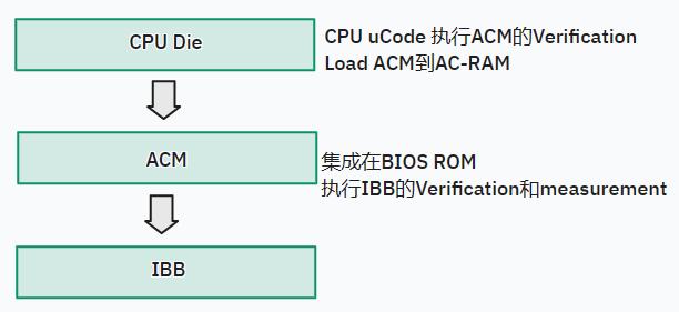 Intel Boot Guard - 頭條匯