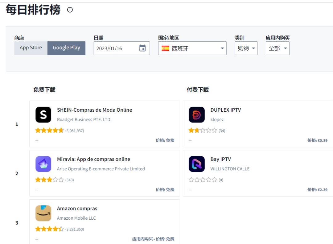 Ali launched Miravia in Spain at the end of last year. How is life ...