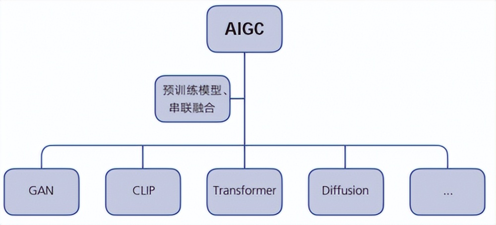 What is AIGC? Why McKinsey believes: 50% of occupations will be ...