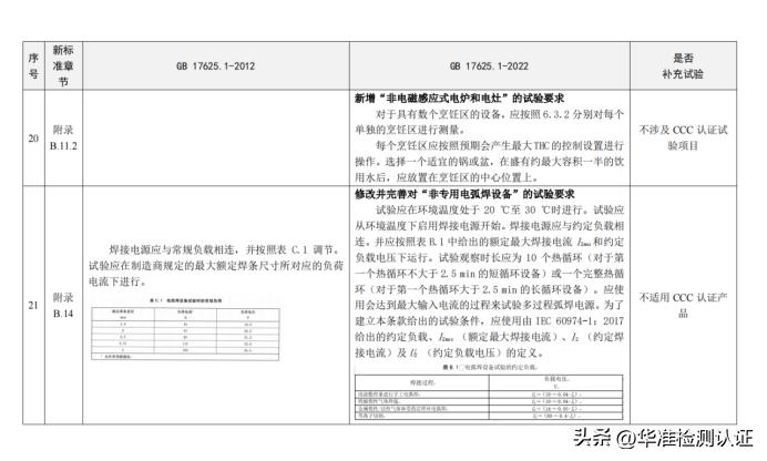 The latest GB 17625.1-2022 Electromagnetic Compatibility will be ...