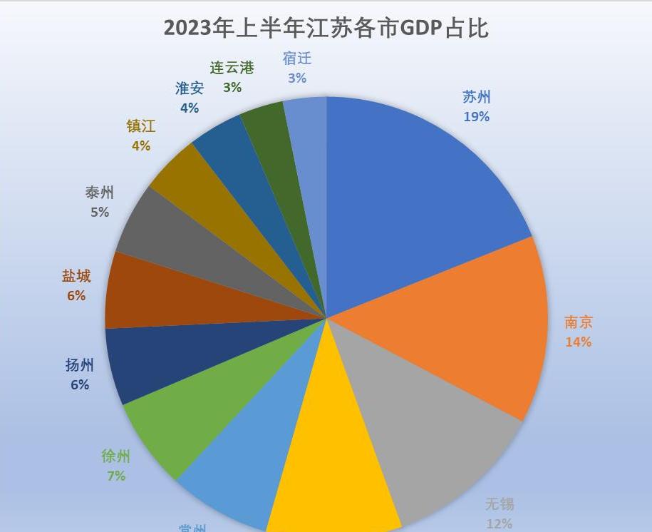 GDP data for the first half of 2023 released: Suzhou leads with 1145.84 ...