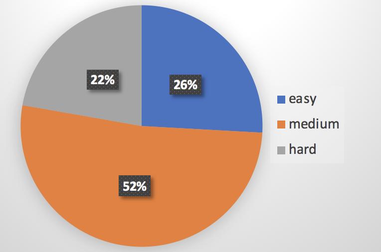 2021 in review: LeetCode - iNEWS