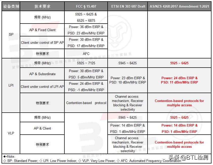 "Interpretation" Australia Wi-Fi 6E frequency band update - iNEWS
