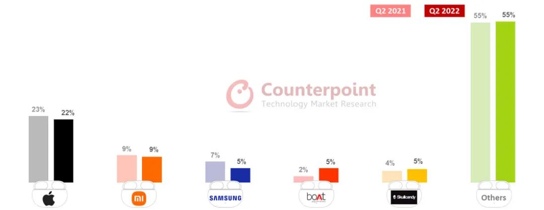 Global sales of TWS earphones: Apple first, Xiaomi second - iNEWS